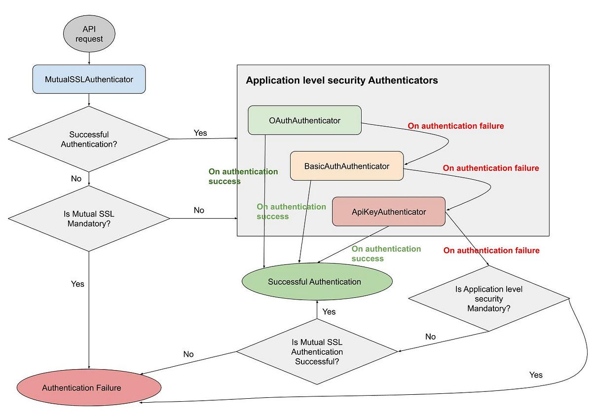 How multiple API authenticators work? — WSO2 API Manager | by Chamod ...