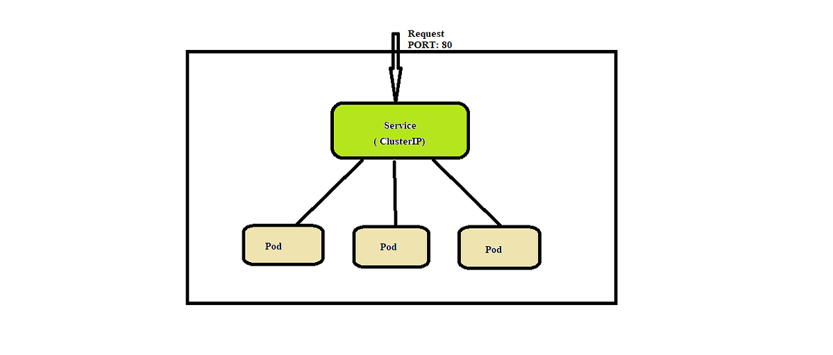 🚀 Day 20 Kubernetes Service Types (ClusterIP) | by Dipali Naygaonkar ...