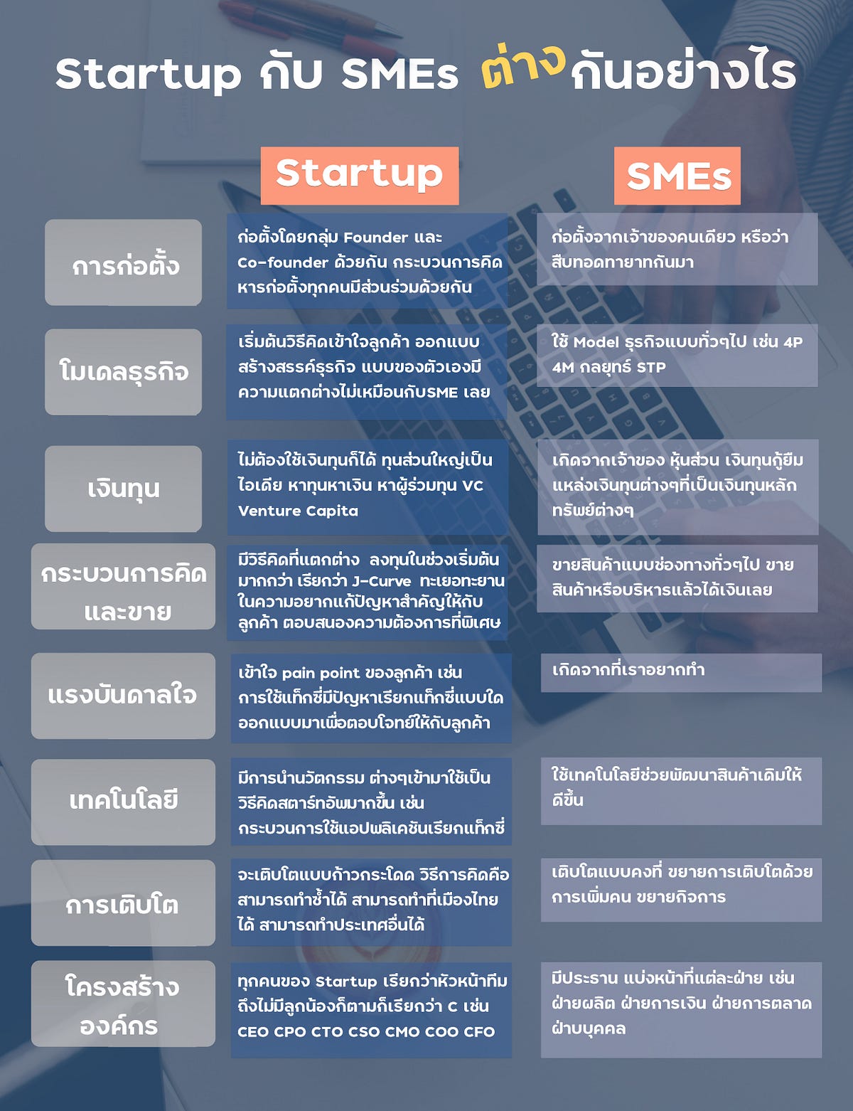 Startup กับ SMEs ต่างกันอย่างไร - JC - Medium