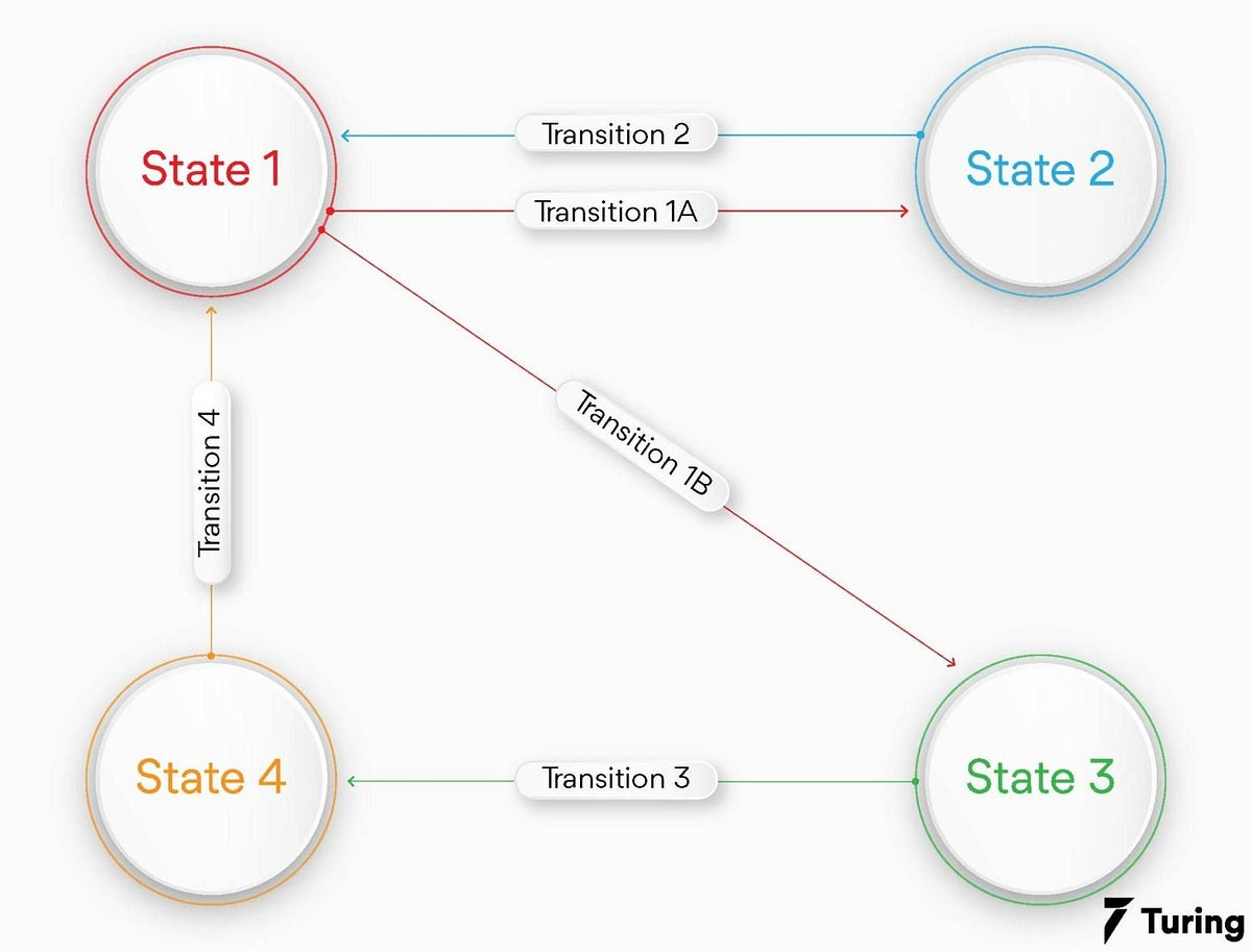 Design Pattern Explained with Example: The State Pattern | by DevGrowth | Medium