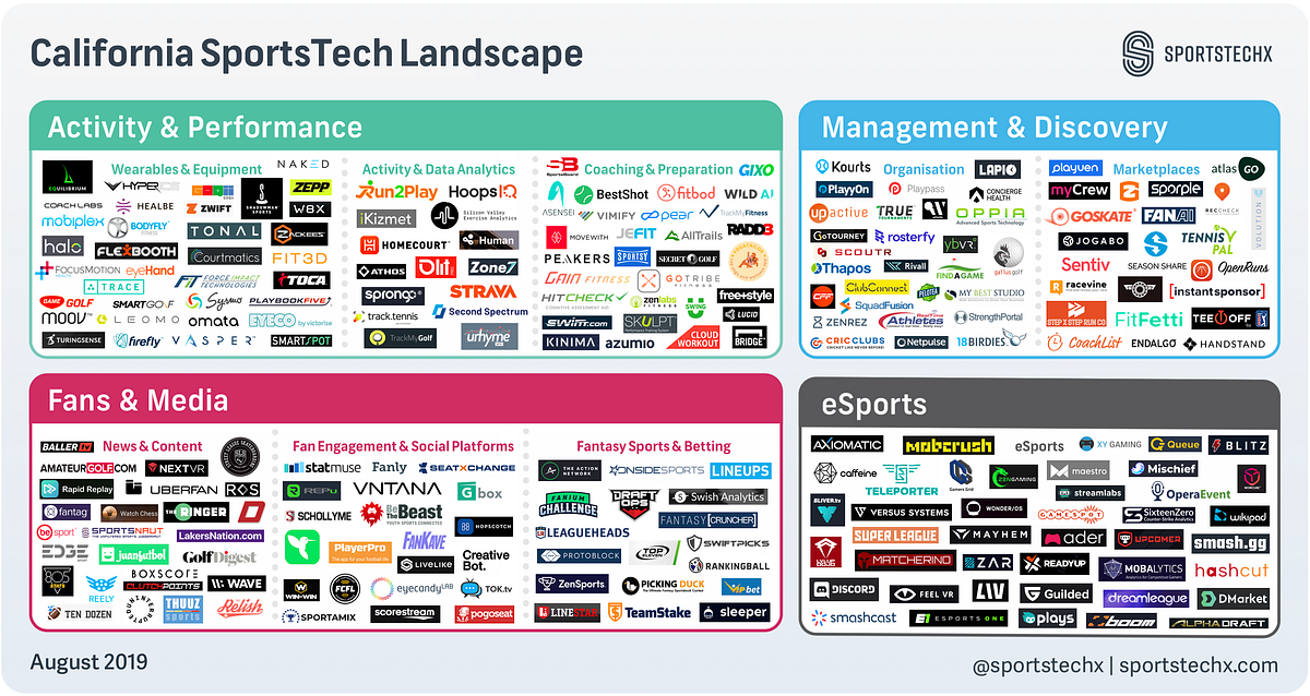 Overview of the California SportsTech landscape | by Benjamin Penkert ...