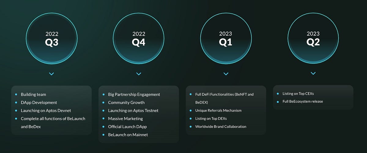 BELAUNCH | Best launchpad on Aptos & Sui | by Vasyl | Medium