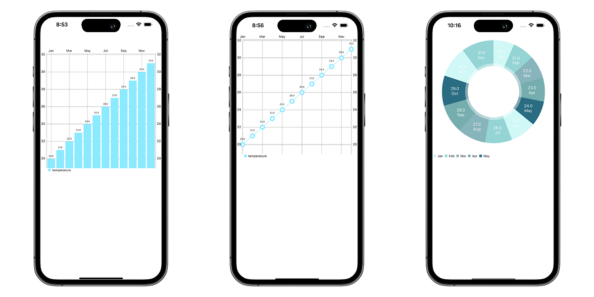 (Swift) 學習使用 Charts 產生 直方圖、折線圖、圓餅圖 | by YEN HUNG CHENG | 彼得潘的 Swift iOS / Flutter App 開發教室 | Medium