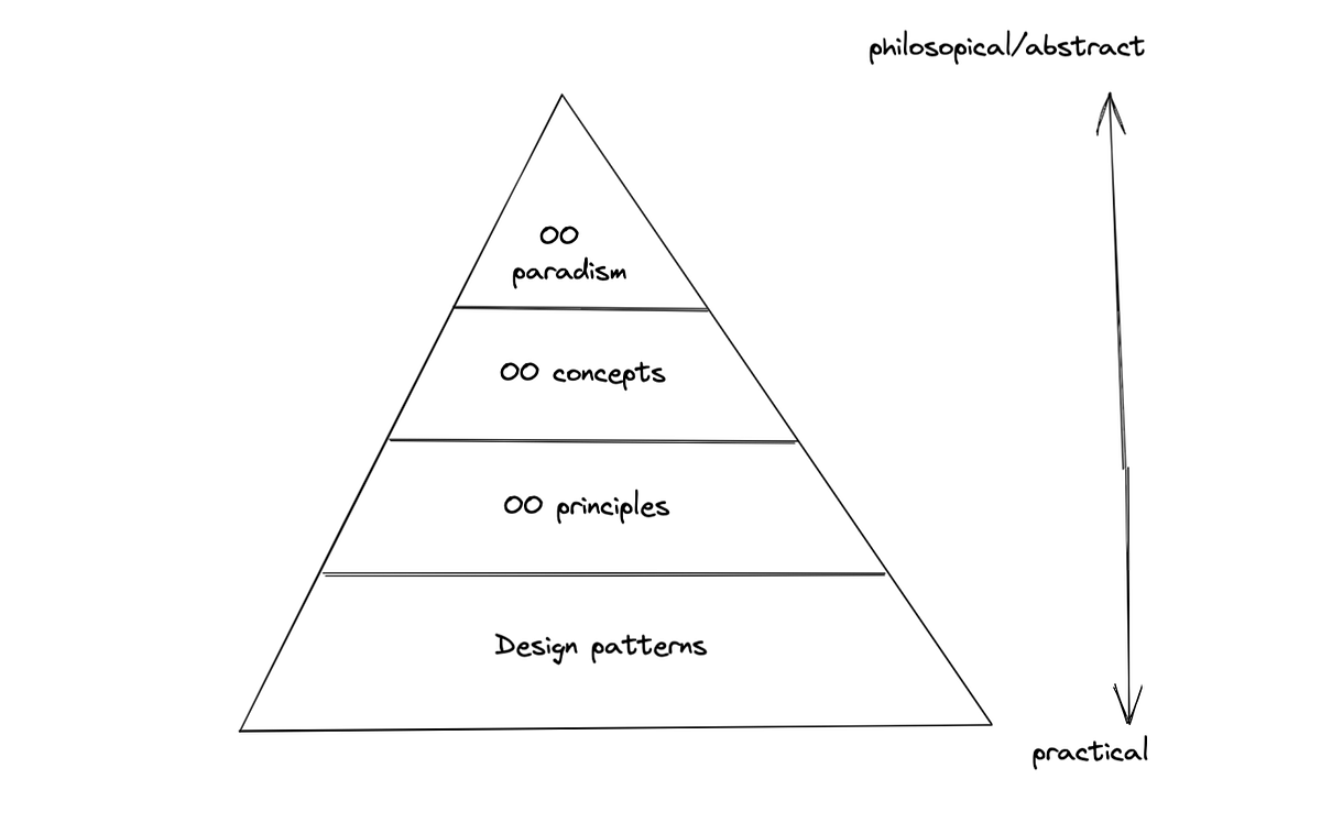 Design Principle vs. Design Pattern | by Rajesh kumar | Medium