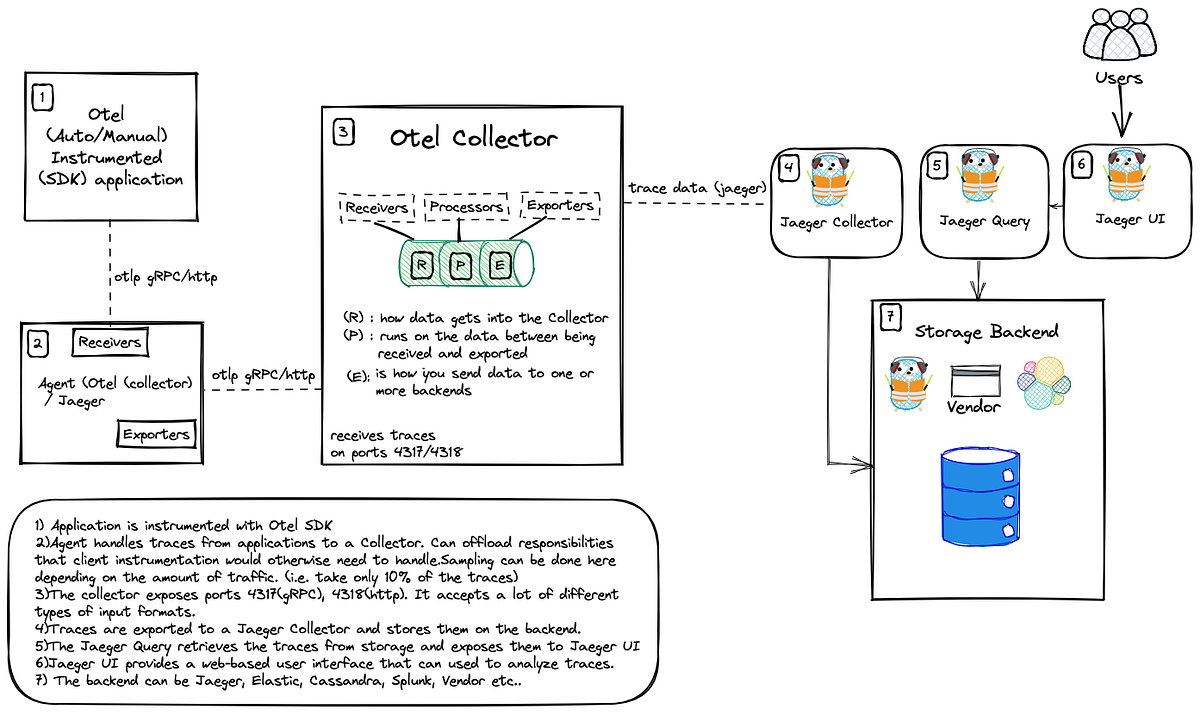 Getting Started with OpenTelemetry | by Magsther | FAUN — Developer ... Getting Started with OpenTelemetry | by Magsther | FAUN — Developer ...