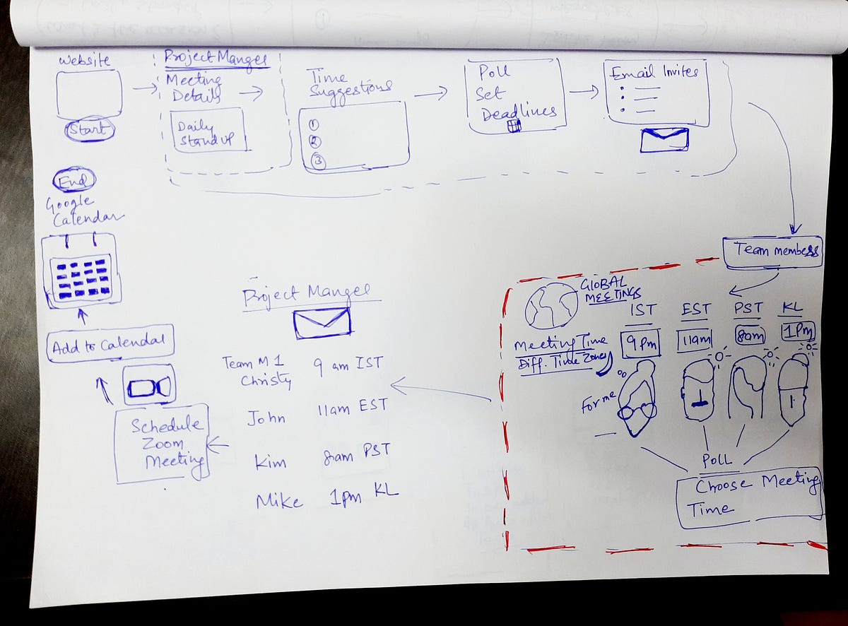 MVP PLAN —. What is the most essential experience… | by Shruti Arora ...