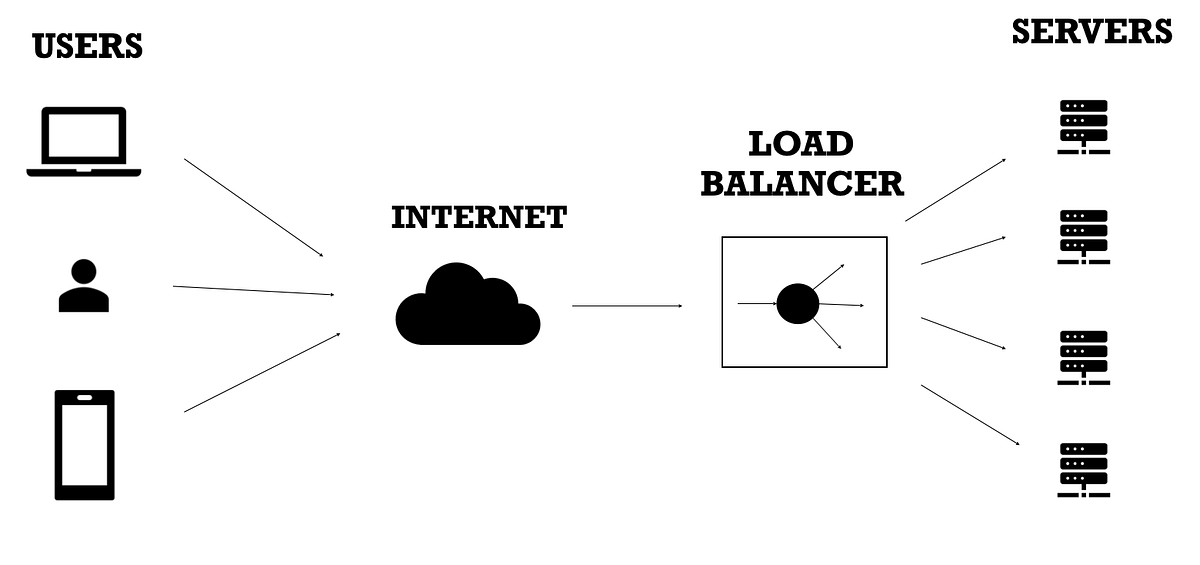 System design part-3: Load Balancer | by SAKSHI CHHABRA | InterviewNoodle