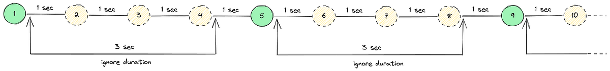 4 ways to implement Stream throttling in Dart | by Andrii Denysenko ...