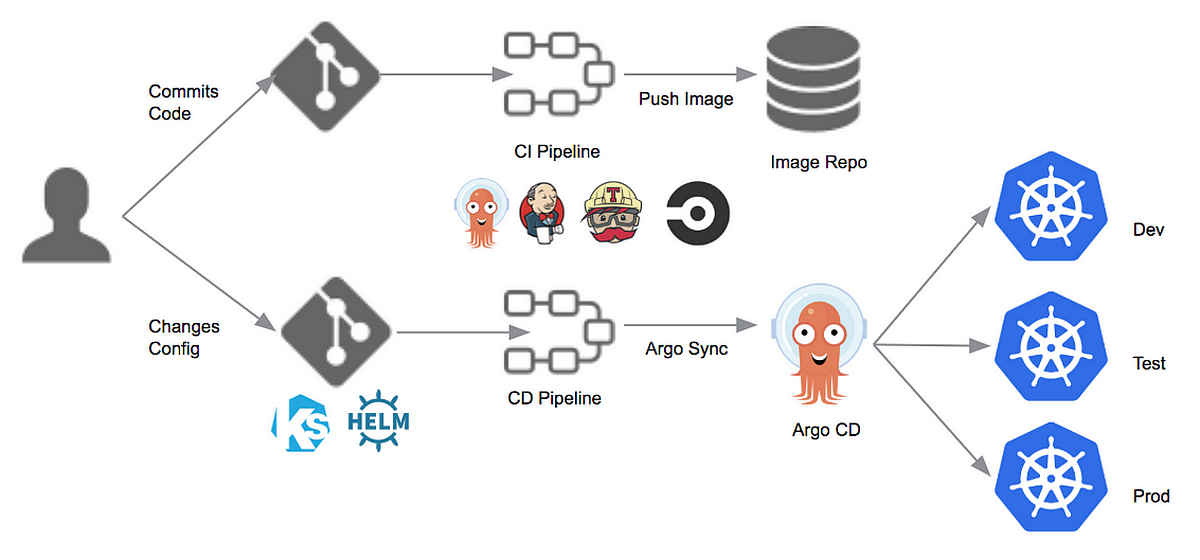 Meet the Contenders: Argo CD vs Jenkins | by Elia Bardashevich | Medium