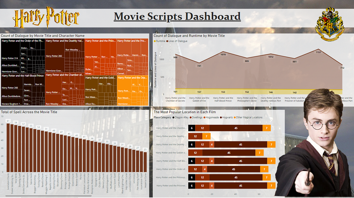 Harry Potter Movie Script Dashboard | by Tri Handayani | Medium