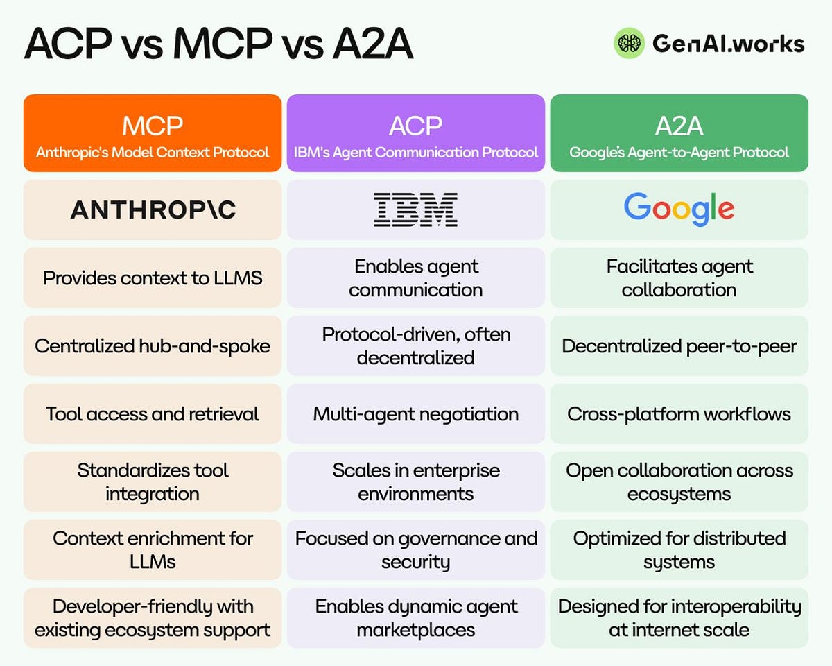 The battle of AI protocols: ACP vs MCP vs A2A | by Generative AI | Medium
