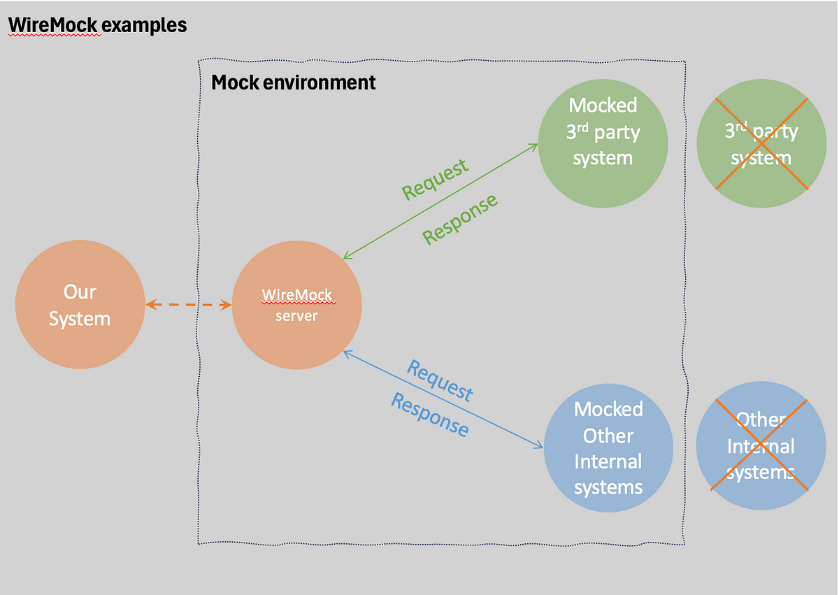 Wiremock — Json Sample Implementations By Sivashanmugam Ayyadurai Toyota Connected India