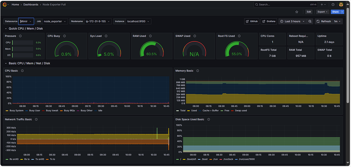 Scaling Prometheus Metrics with Grafana Mimir: Step-by-Step Setup and Demo | by Sanikakotgire ...