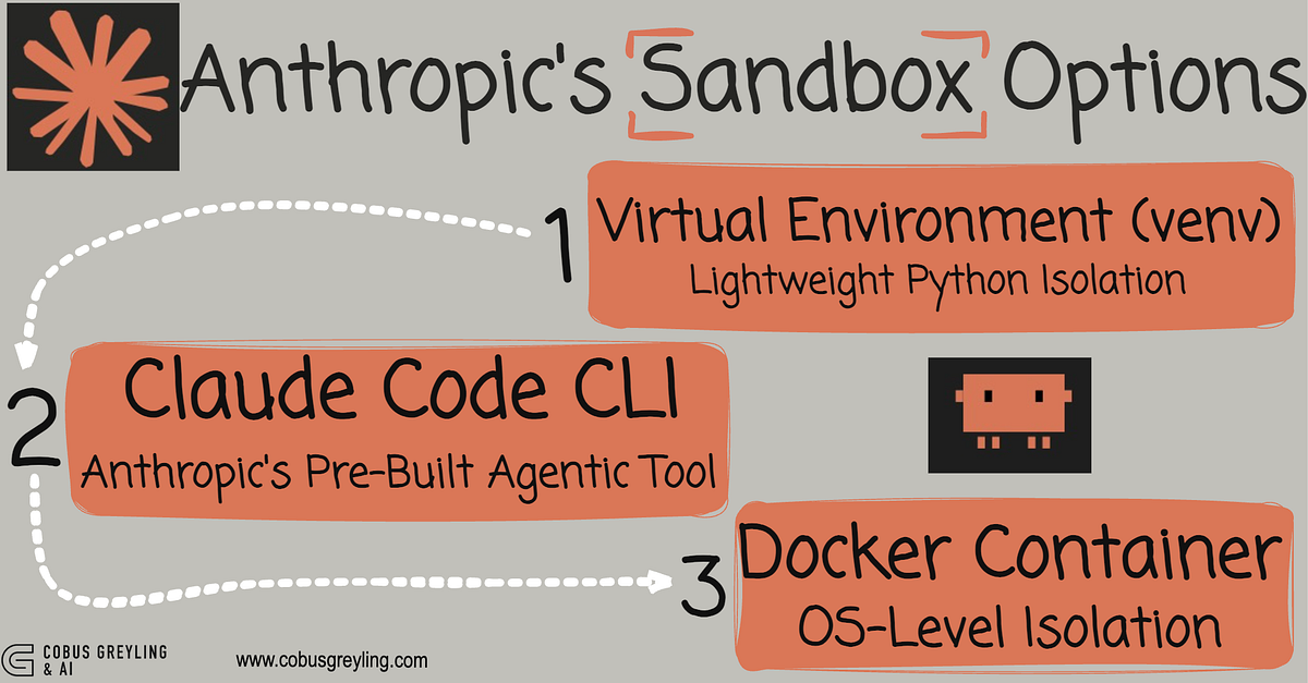 Claude Code Sandbox Options. Three Ways to Safely Run AI-Generated ...