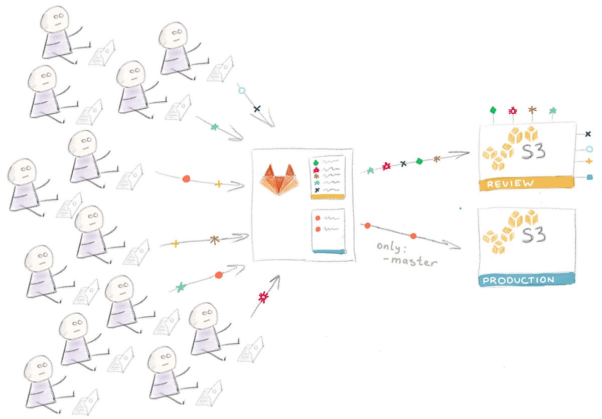 CI & CD with ReactJS + GitlabCI + S3 + Route 53 + CloudFront | by Phong ...