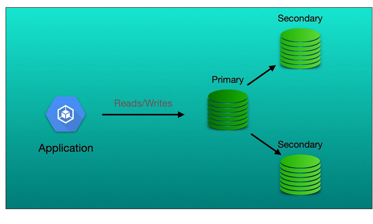How we dramatically improved MongoDB performance — without sharding or scaling our DB | by ...