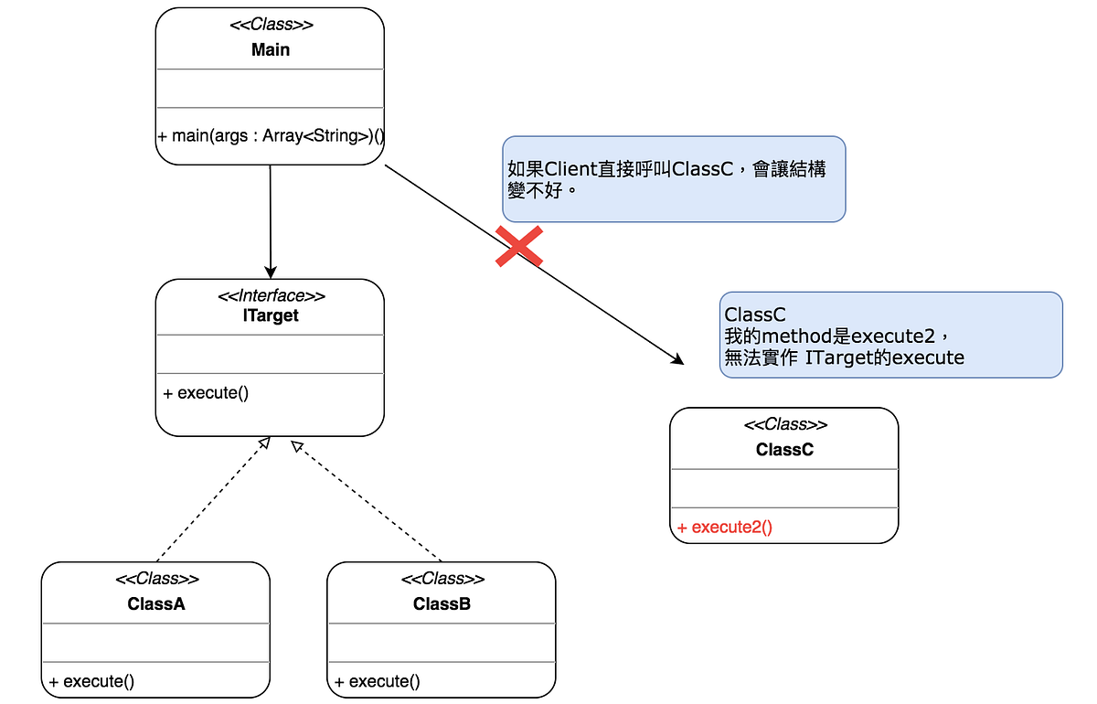 Design Pattern — Adapter. 在我們的現實生活中，Adapter指的就是轉接頭。 | by Evan Chen | Medium