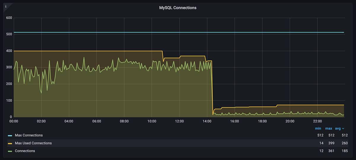 Improve Application Performance With Database Connection Pooling | Medium