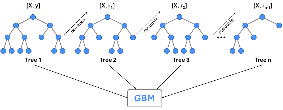GBM Model Evaluation — Beyond Prediction Accuracy | by PiML Tutorials ...