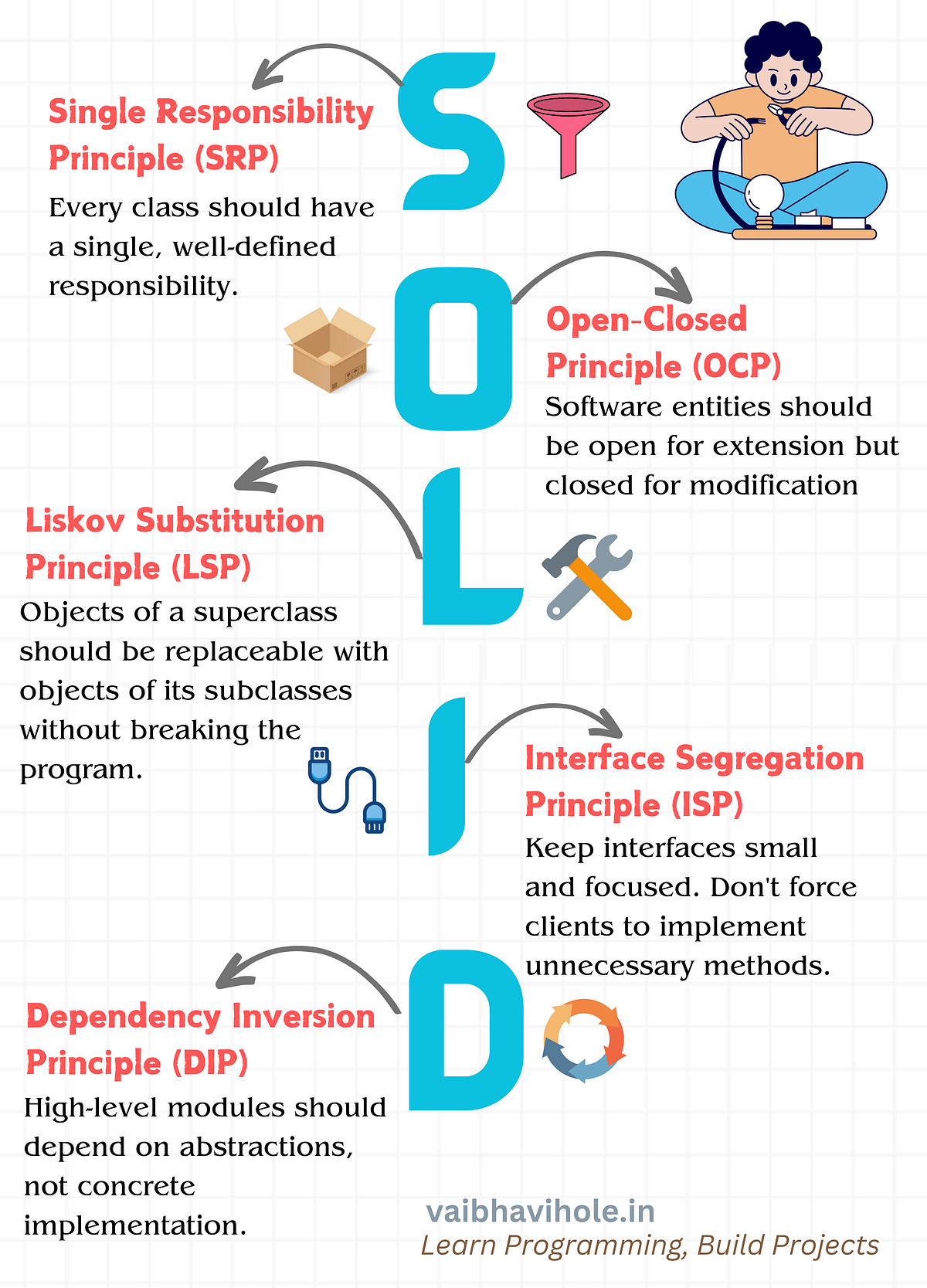 SOLID Principles: Explained Like I’m Teaching a Friend | by Vaibhavi ...