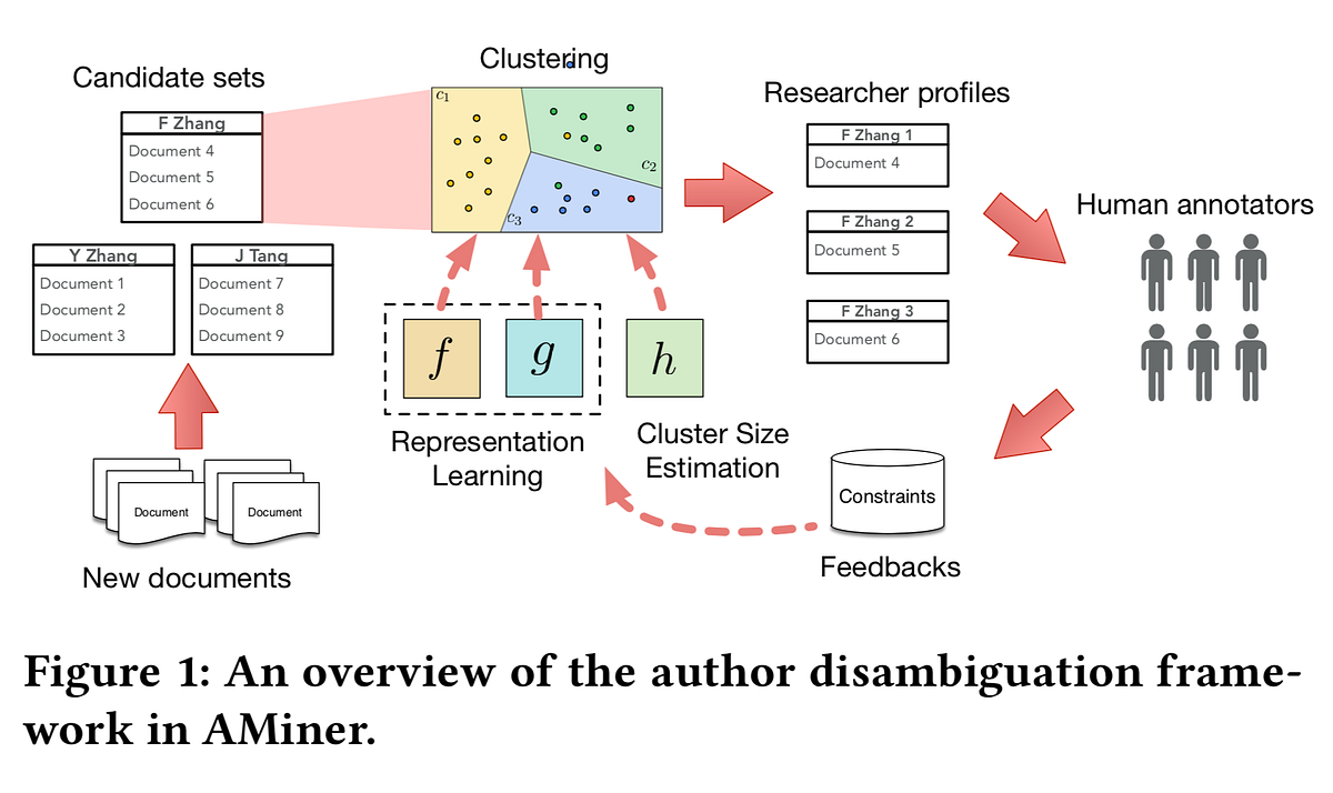 Summary: Name Disambiguation in AMiner: Clustering, Maintenance, and ...