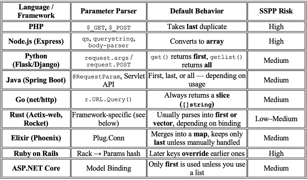 💥 Server-Side Parameter Pollution (SSPP): The Silent Threat Lurking in ...