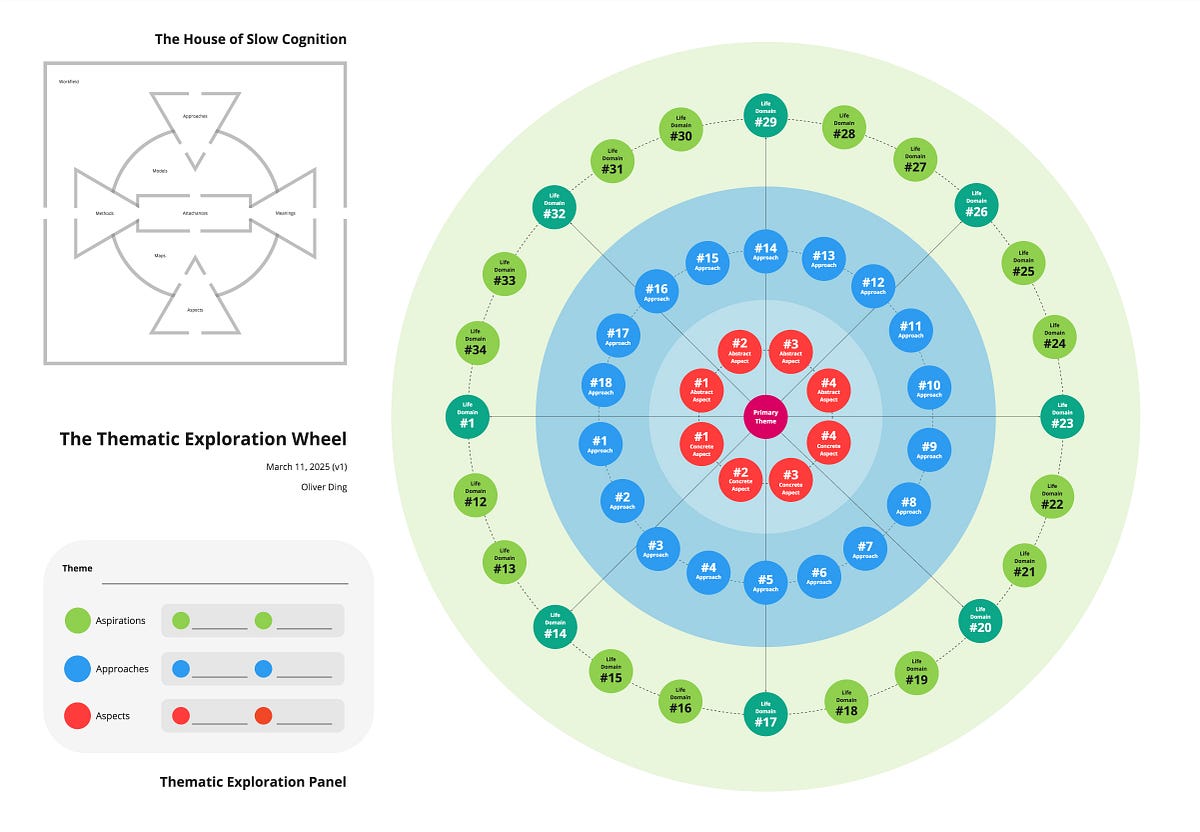 Thematic Space Theory: The Thematic Exploration Wheel (v1, 2025) | by ...