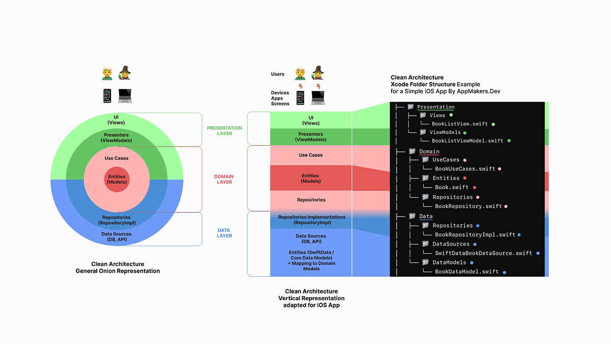 Clean Architecture in SwiftUI Apps | by Alexander Adelmaer | AppMakers.DEV — iOS App Development ...