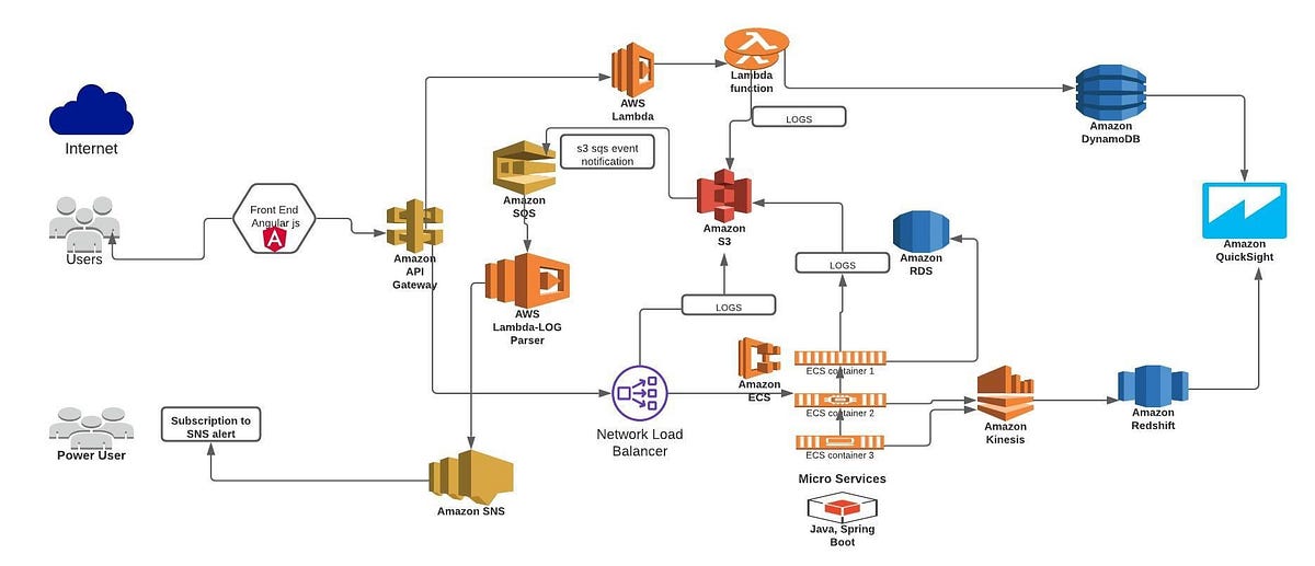 Distributed cloud computing: AWS Below Diagram shows in distributed ...