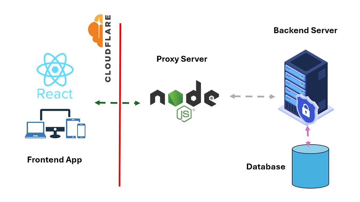 Securing Backend APIs in Frontend Applications | by Vinothkumar ... Securing Backend APIs in Frontend Applications | by Vinothkumar ...