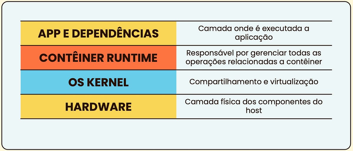 Contêiner, o que é e pra que serve? | by João Ricardo Silva | Medium