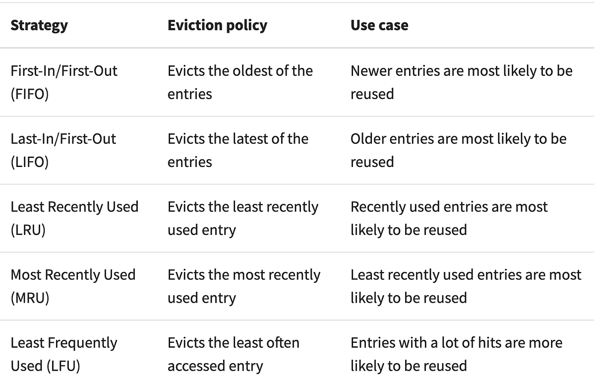 Design an LRU Cache. What is Caching ? | by Abhishek Mitra | Medium