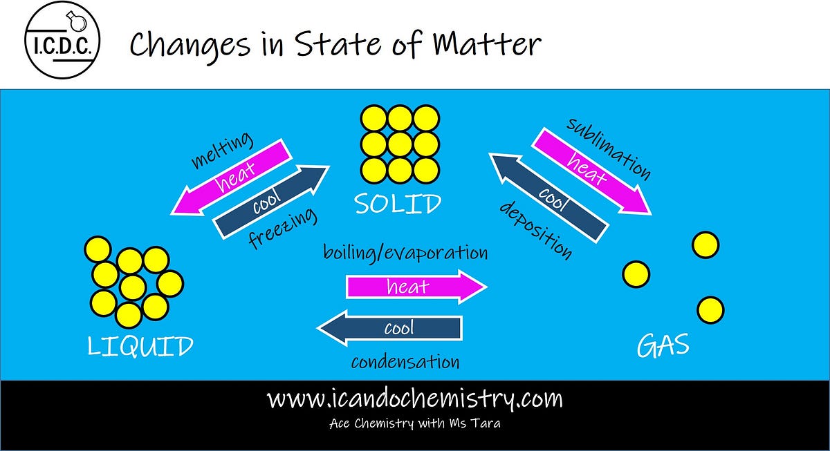 Changes in State of Matter. All matter is made of particles in… | by I ...