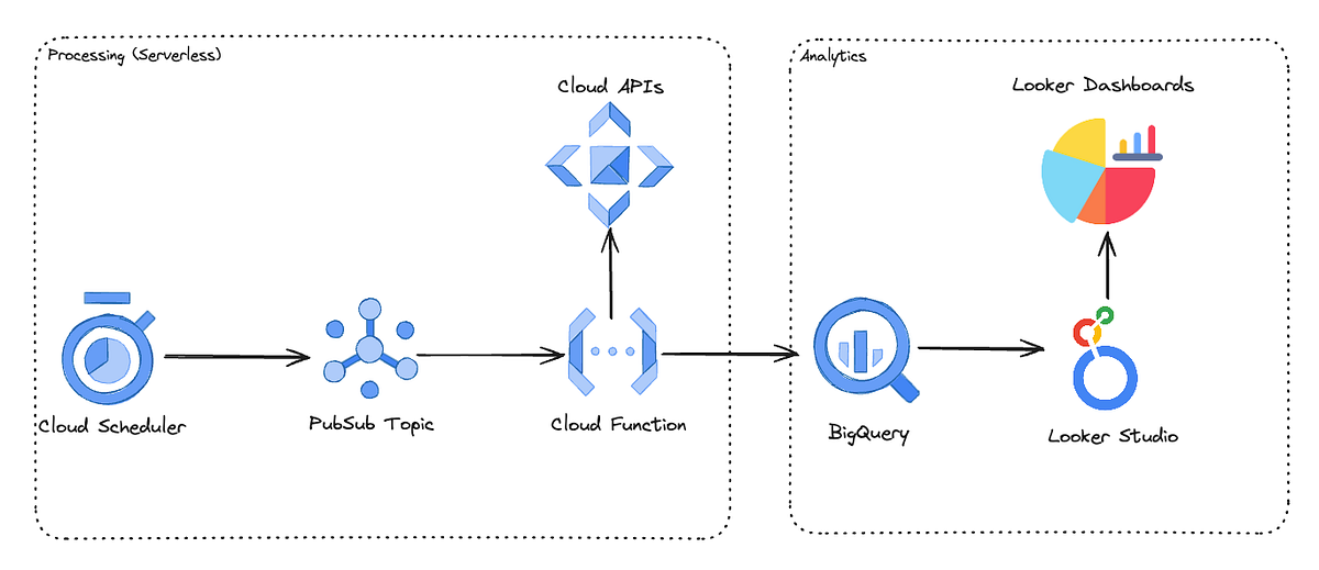 Observability with GCP Cloud Asset Inventory and Looker Studio | by Chanisse Price | Medium