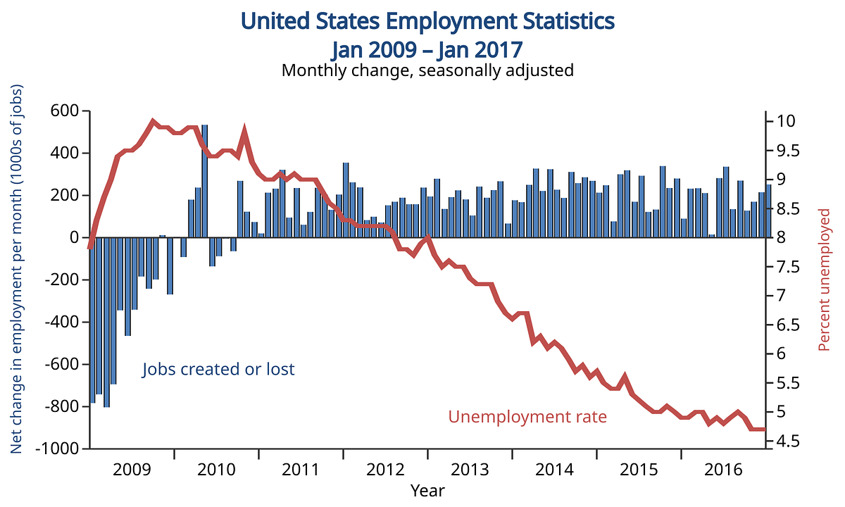 Jobs Are Weak In America. Very weak | by Shubhransh Rai | Wall Street ...