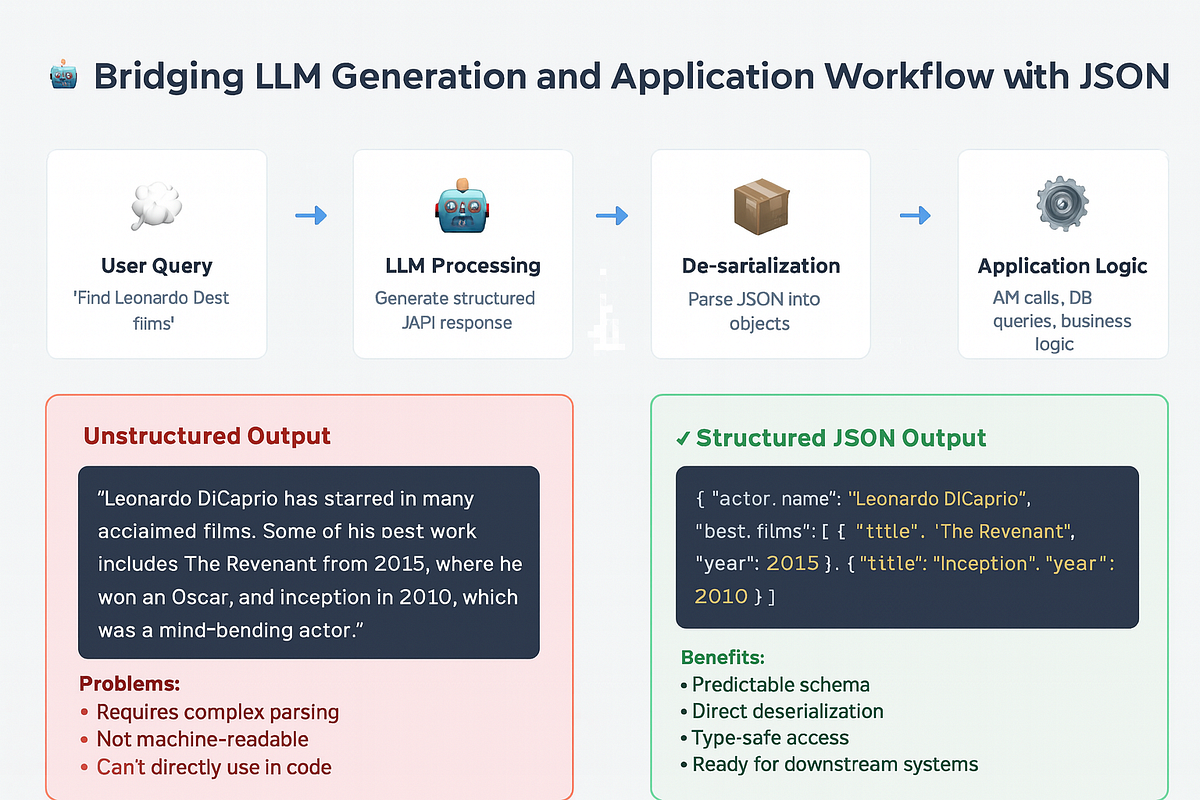 Bridging LLM Text Generation and Application Workflow with JSON | by ...
