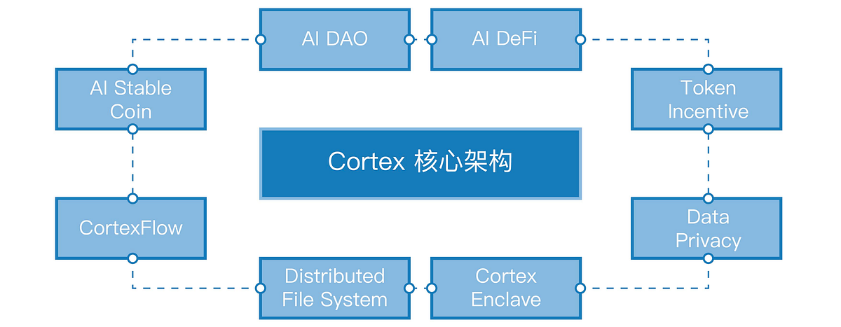 Cortex 白皮书 2.0 - Cortex Labs - Medium