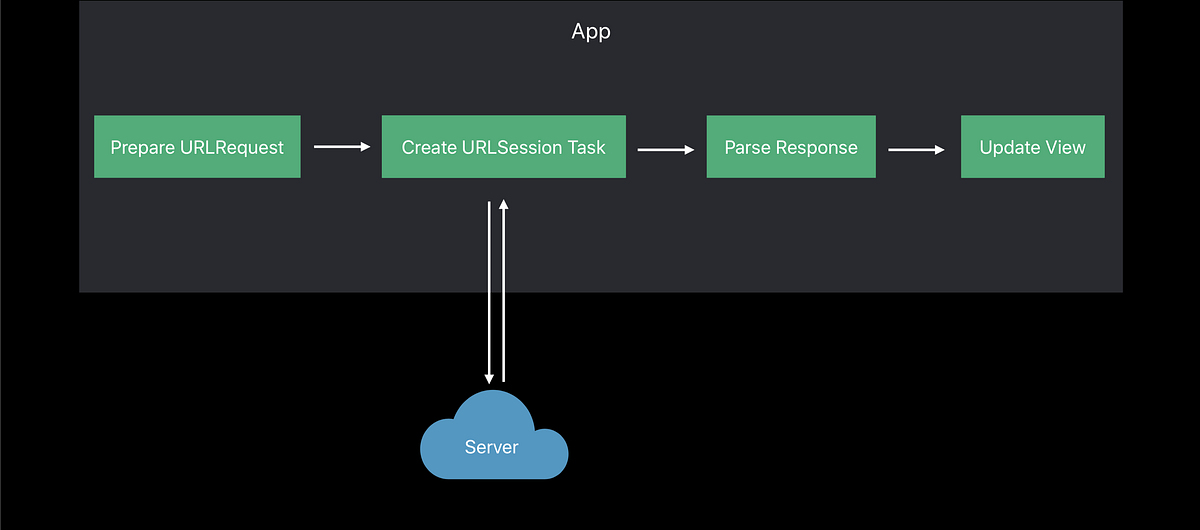 The safe way to construct your URL in Swift | by Quang V. Ha | Medium
