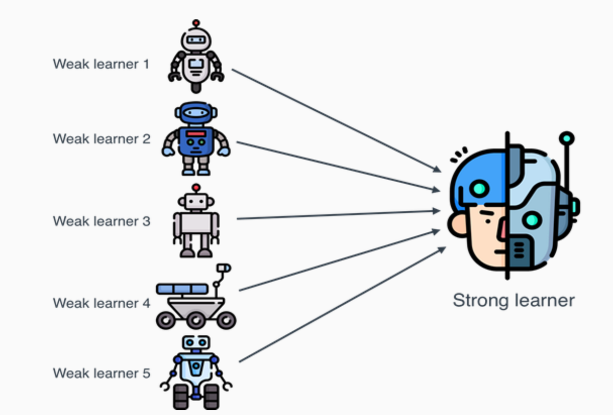 Part14:ML Ensemble models. Ensemble models are a powerful… | by ...