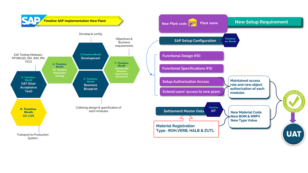Starting 1 — SAP ERP Central Component (ECC) | by Nsagita | Medium