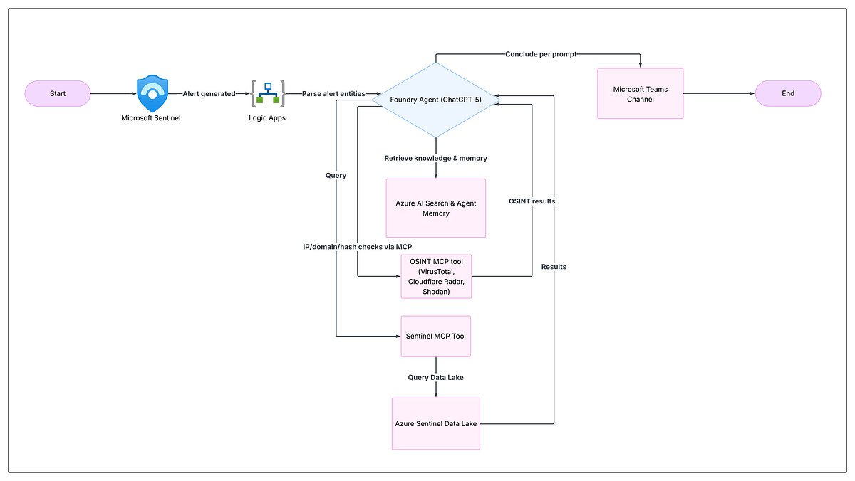 Building an Autonomous SOC Analyst: Integrating Azure Sentinel, Foundry ...