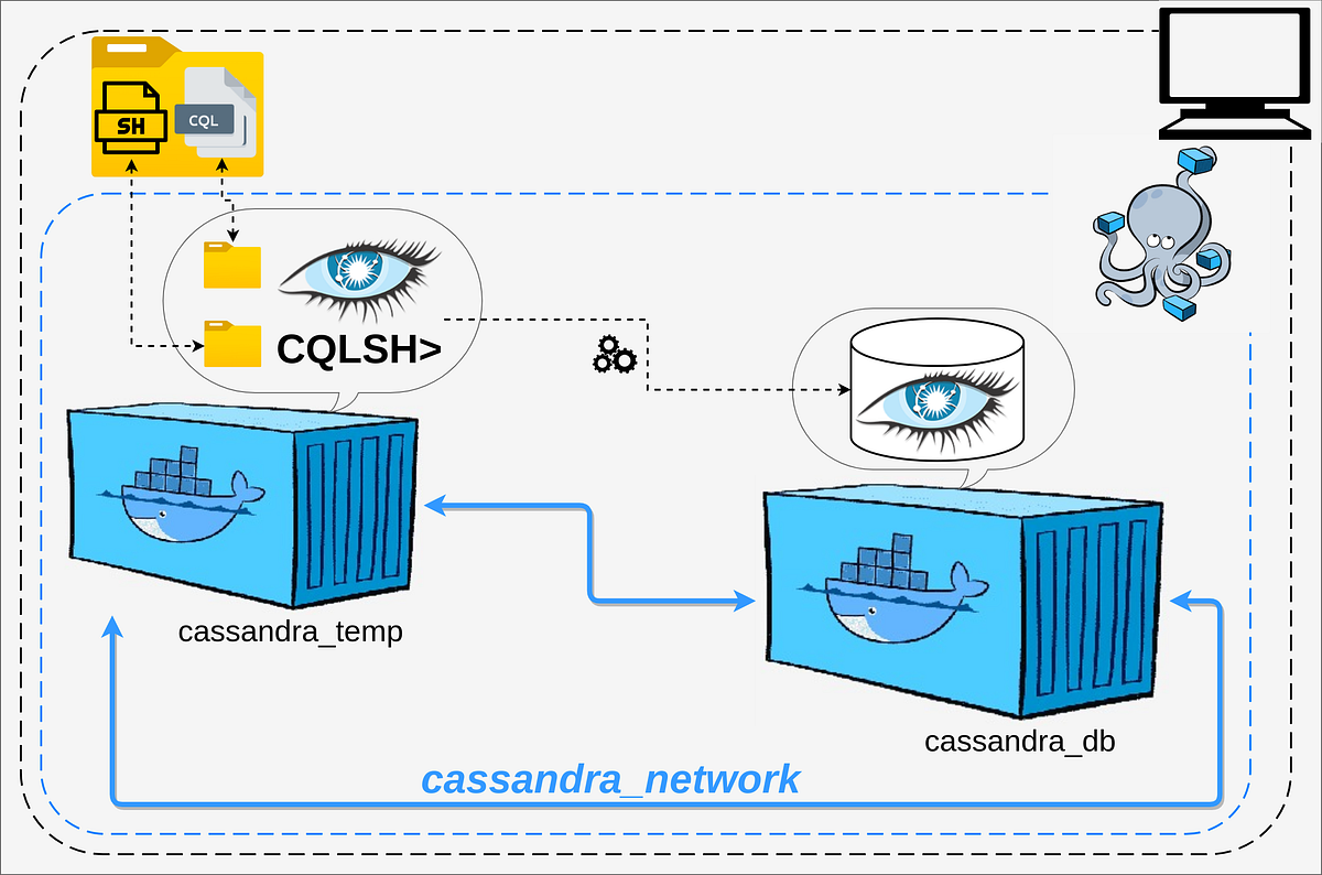 Initialize Apache Cassandra DB running on a Docker container and connect to the instance. | by ...