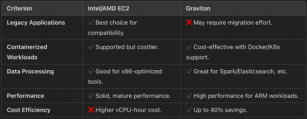Choosing the Right AWS Compute: EC2 vs Graviton — A Data Engineer’s Perspective | by Chhaya ...