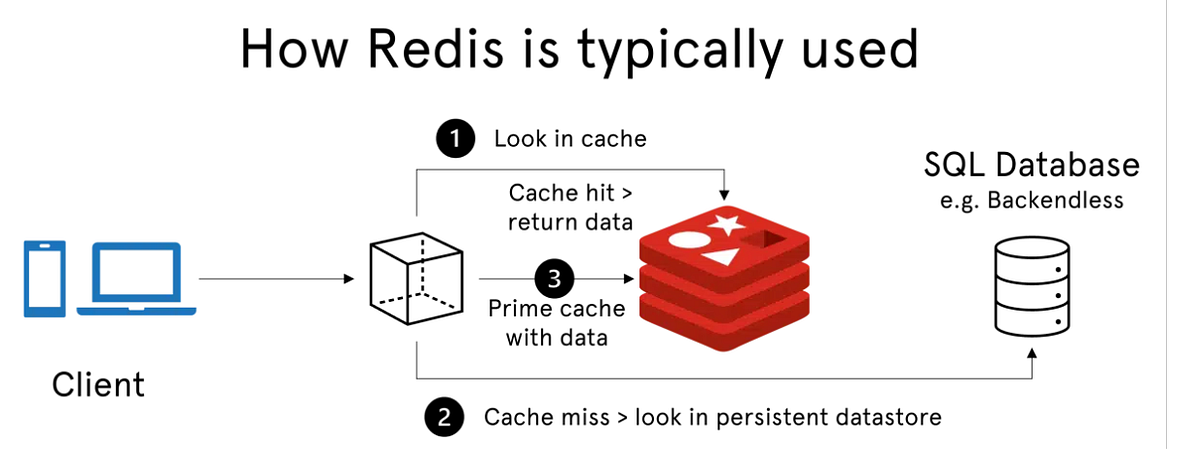 Token-Caching with Redis: Faster APIs, Happier Clients | by Lets Learn Now | Dec, 2025 | Medium