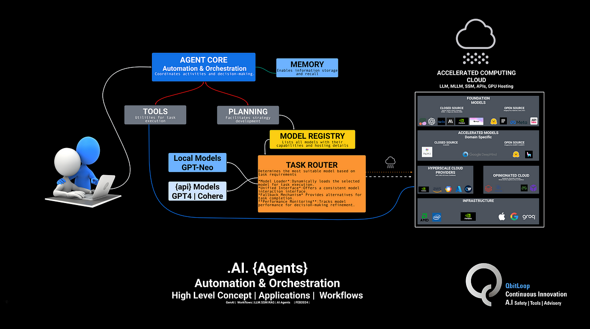 ¨A Quantum Leap in AI¨ Navigating the Future with LLM Agents | by ... ¨A Quantum Leap in AI¨ Navigating the Future with LLM Agents | by ...