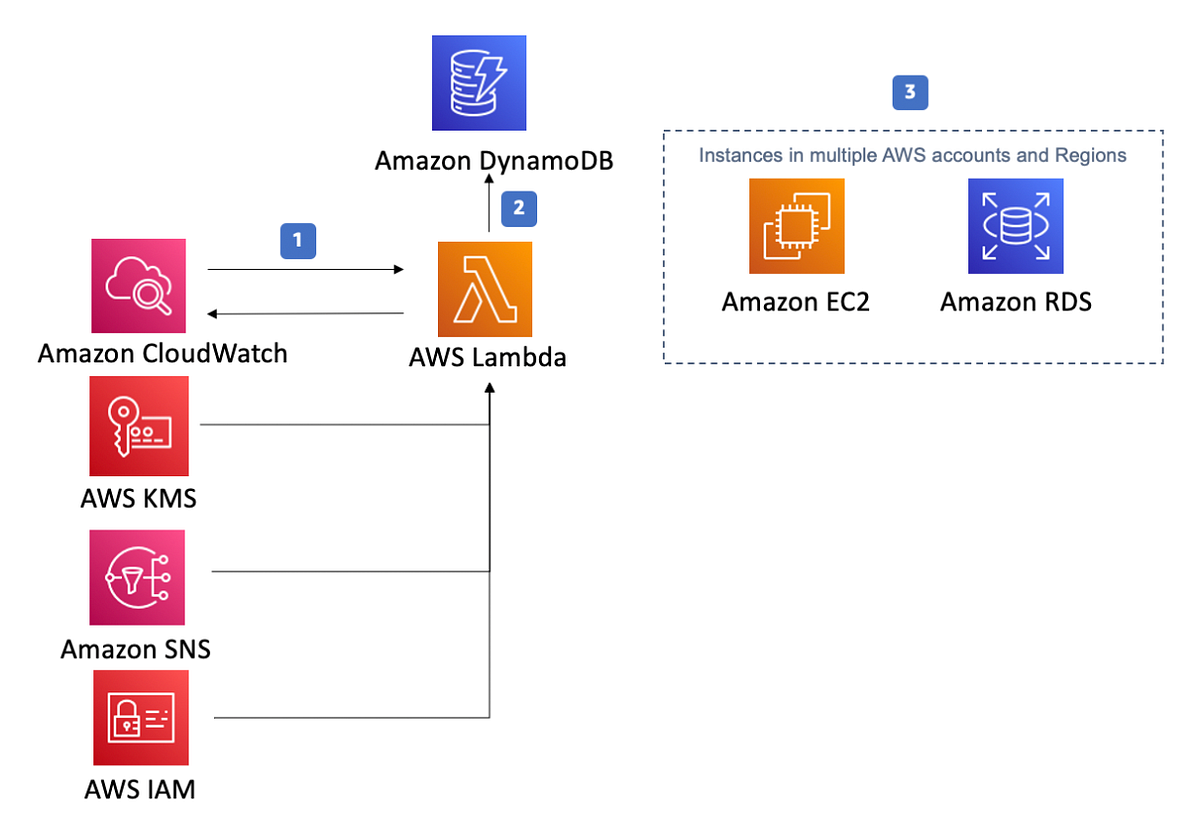 AWS cross account EC2 and RDS auto start/stop | by Zack | Medium