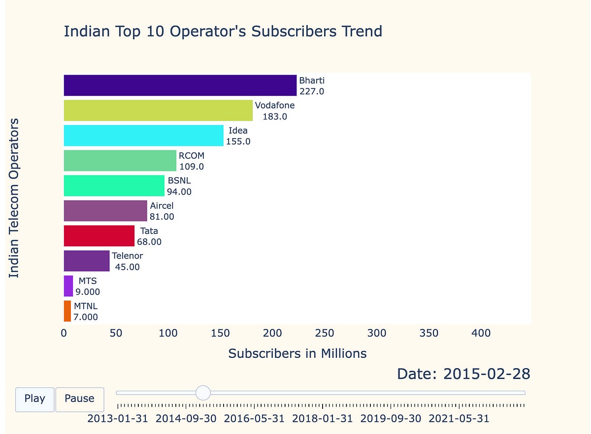 Python — Indian Telecom Subs Racing Chart | by Parag Kar | Medium