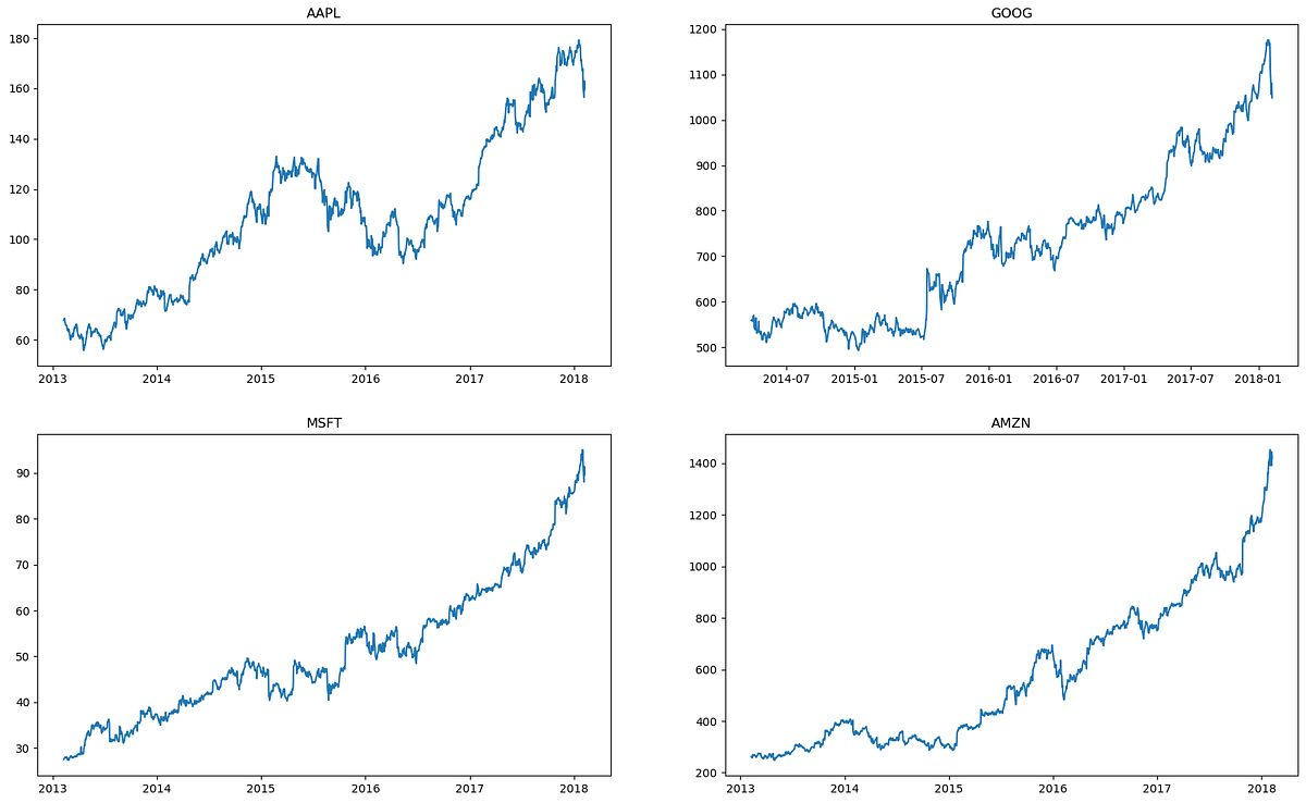 Time Series Data Analysis with Python (Stock Market Case-Study) | by ...