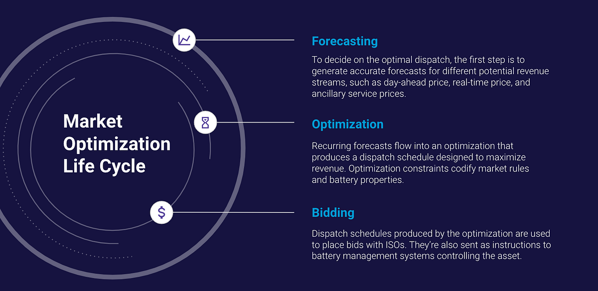Battery bidding software stacks. Applying best practices from big tech ...