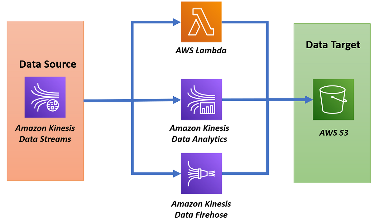 AWS Lambda Transformation for Kinesis Stream Data | by Christian ...